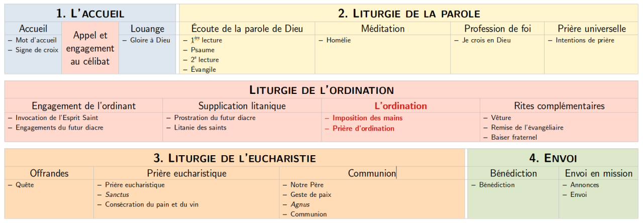 Messe d'ordination diaconale - Ordination